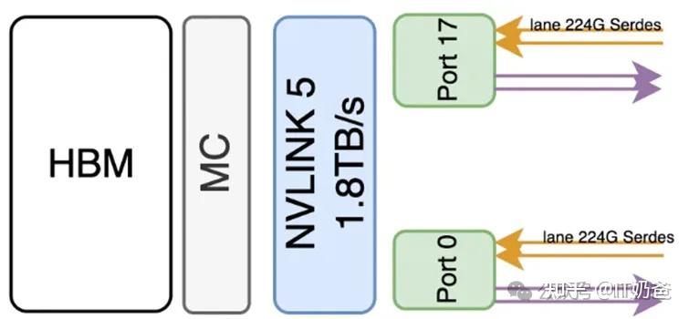 NVLink和NVLink C2C的差别 - 知乎