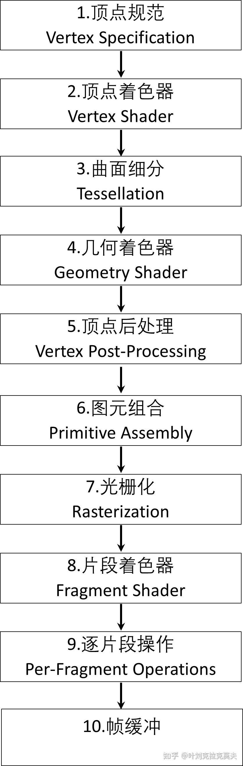 OpenGL 渲染管线简介 - 知乎