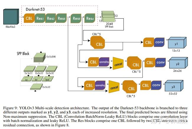 YOLO系列算法综述（两万余字讲述哪些你不知道的故事） - 知乎