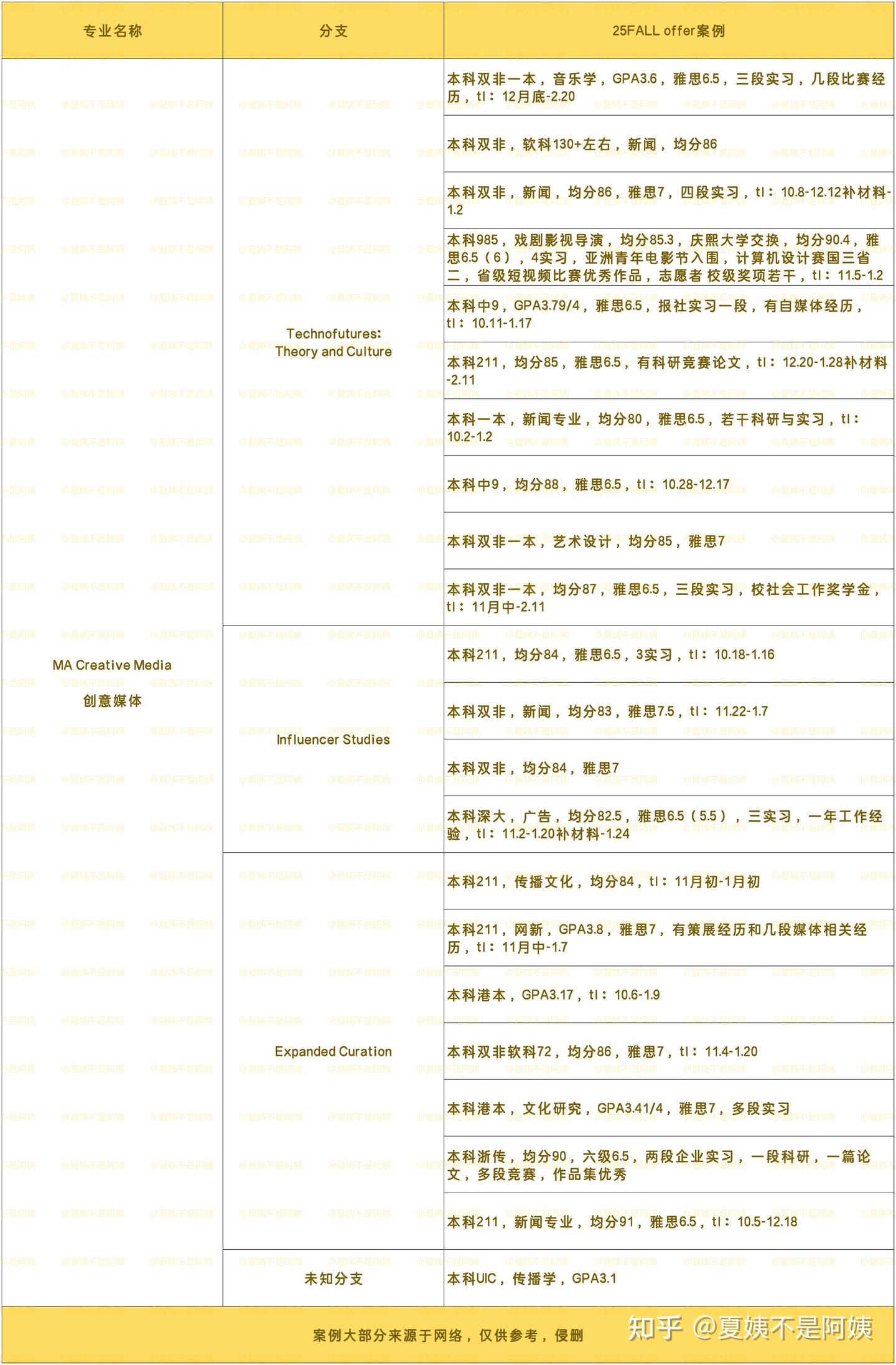 25FALL | CityU港城人文社科申请要求+offer案例 - 知乎