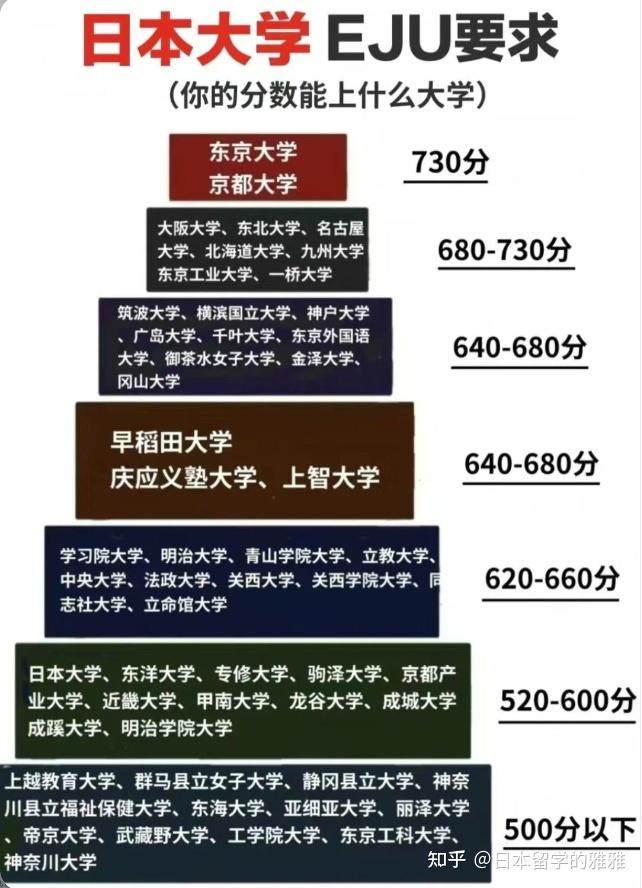 EJU今天出分了，大家都考得怎么样？ - 知乎