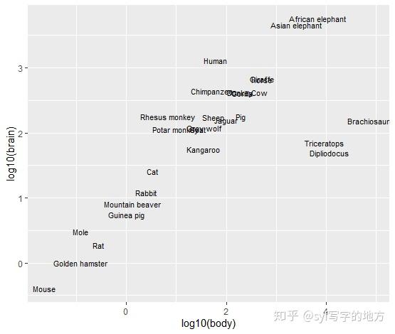 ggplot2作图：使用对数坐标轴 - 知乎