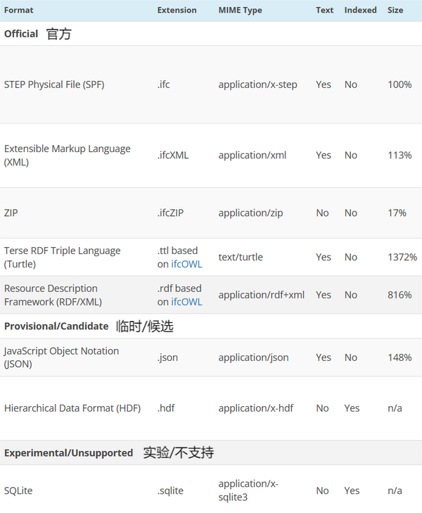 建筑工程领域的Common Language：IFC标准及IFC格式介绍 - 知乎