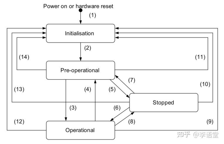 CANopen学习记录1 NMT报文和状态机 - 知乎