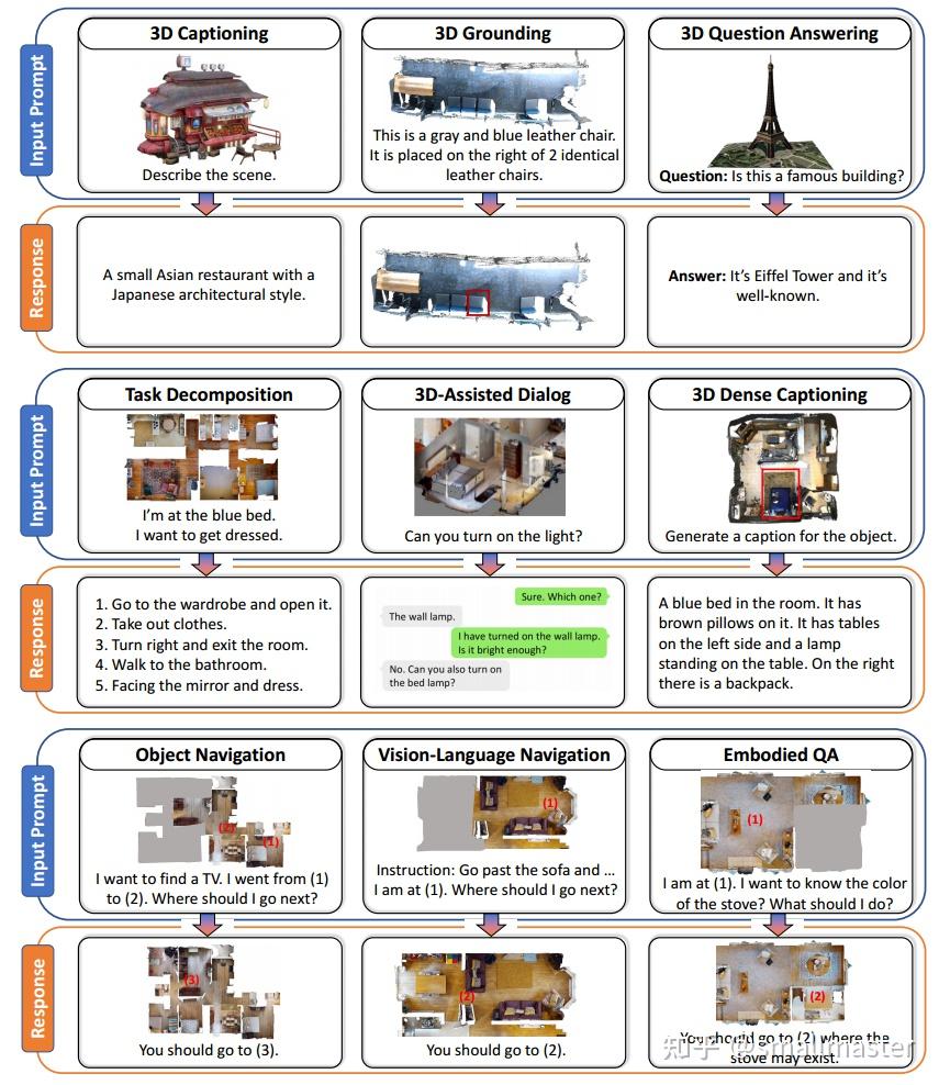 NeurIPS 23 Spotlight丨3D场景+大语言模型，一次性搞定7+个3D任务 - 知乎