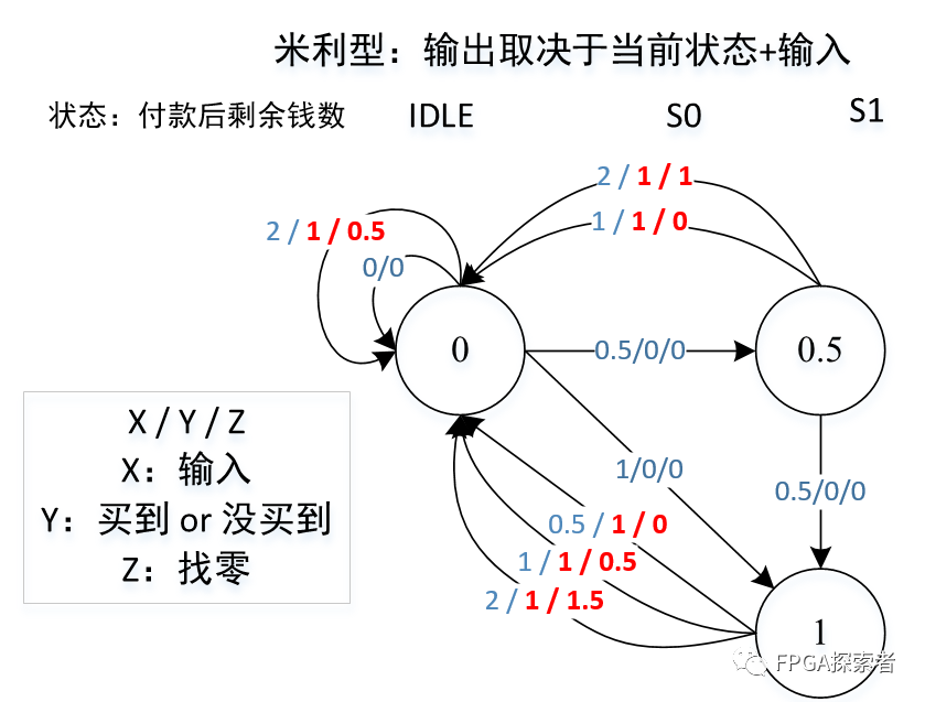 Verilog刷题58道——fpga数字ic笔试题、面试手撕代码 知乎