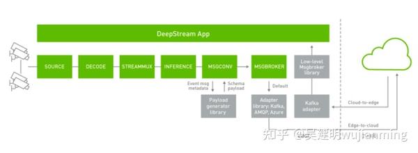 NVIDIA DeepStream 5.0构建智能视频分析应用程序 - 知乎