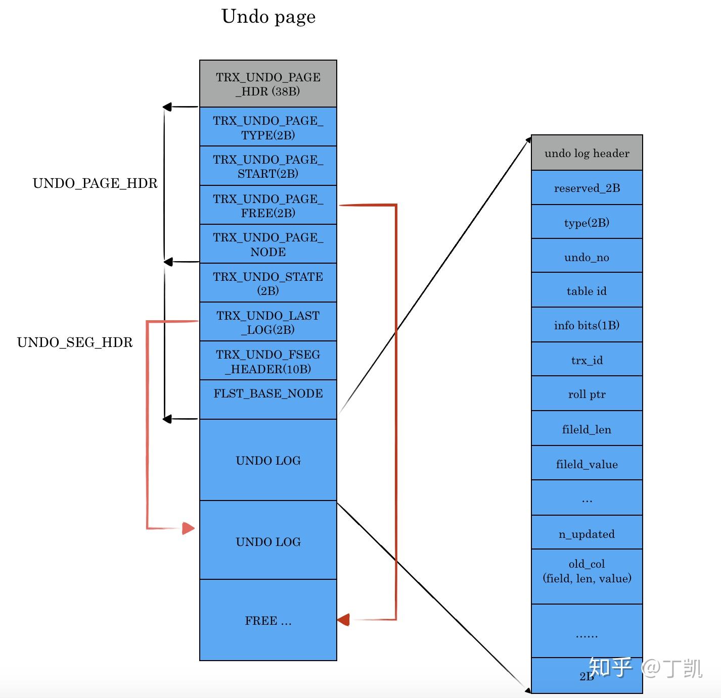 MYSQL UNDO LOG物理格式 - 知乎
