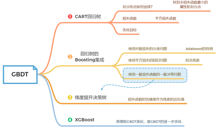Gbdt梯度提升决策树的基本原理 知乎