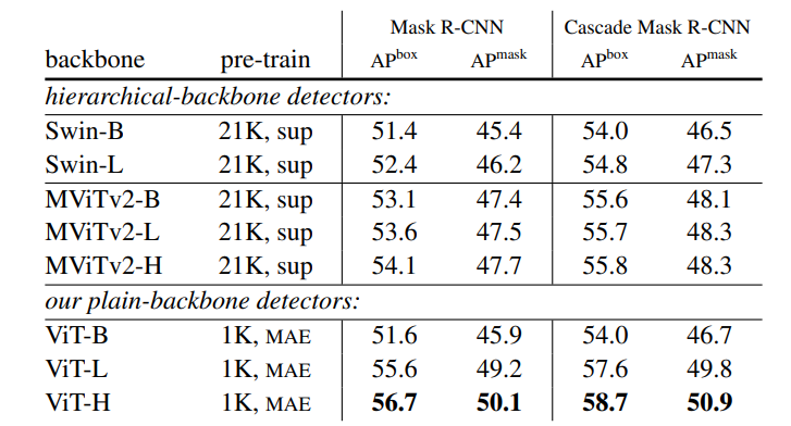 论文阅读 Exploring Plain Vision Transformer Backbones for Object Detection - 知乎 论文阅读 Exploring Plain Vision Transformer Backbones for Object Detection - 知乎