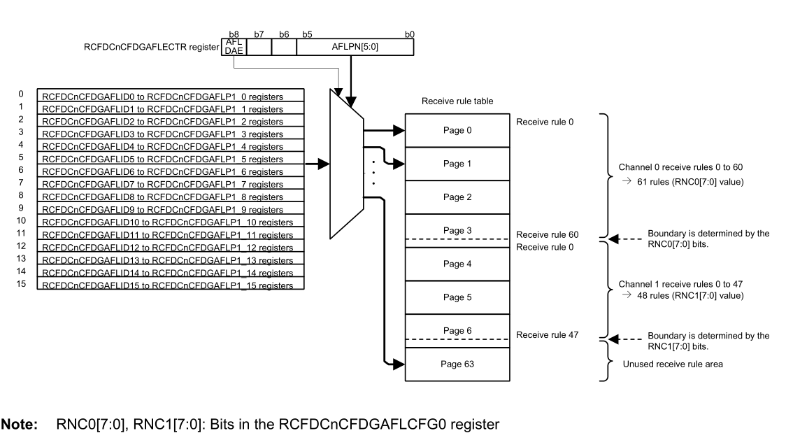 瑞萨RH850使用笔记 - 知乎