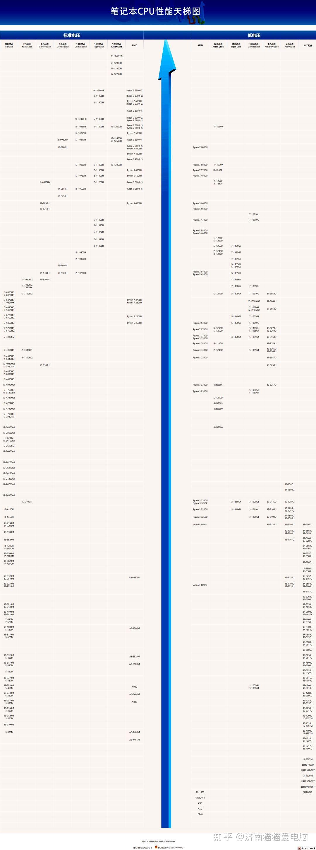 更新2024年4月CPU天梯图：含性能、功耗、详细参数、编年史和价格-台式机和笔记本电脑 - 知乎