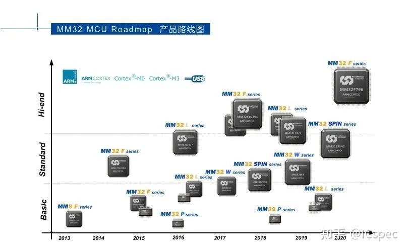 【ICspec】盘点|电子工程师最常用的MCU芯片（附具体型号） - 知乎