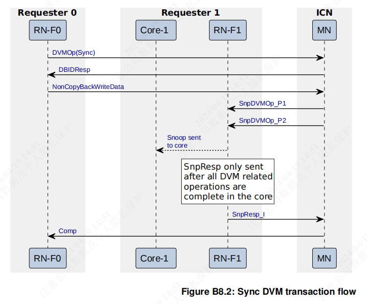 AMBA 5 CHI AS Issue G Chapter 8 DVM Operations - 知乎