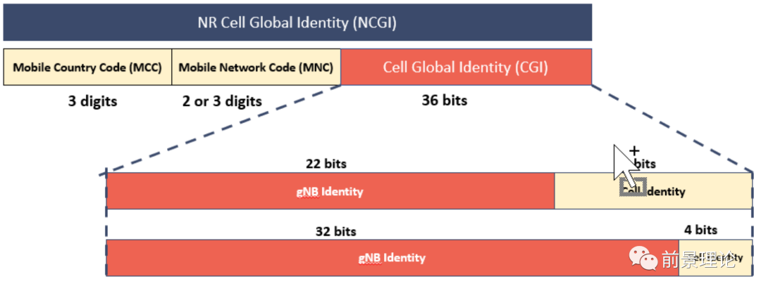 5G NSA网络中禁用SIB1时5G ANR不工作的原因解释 - 知乎