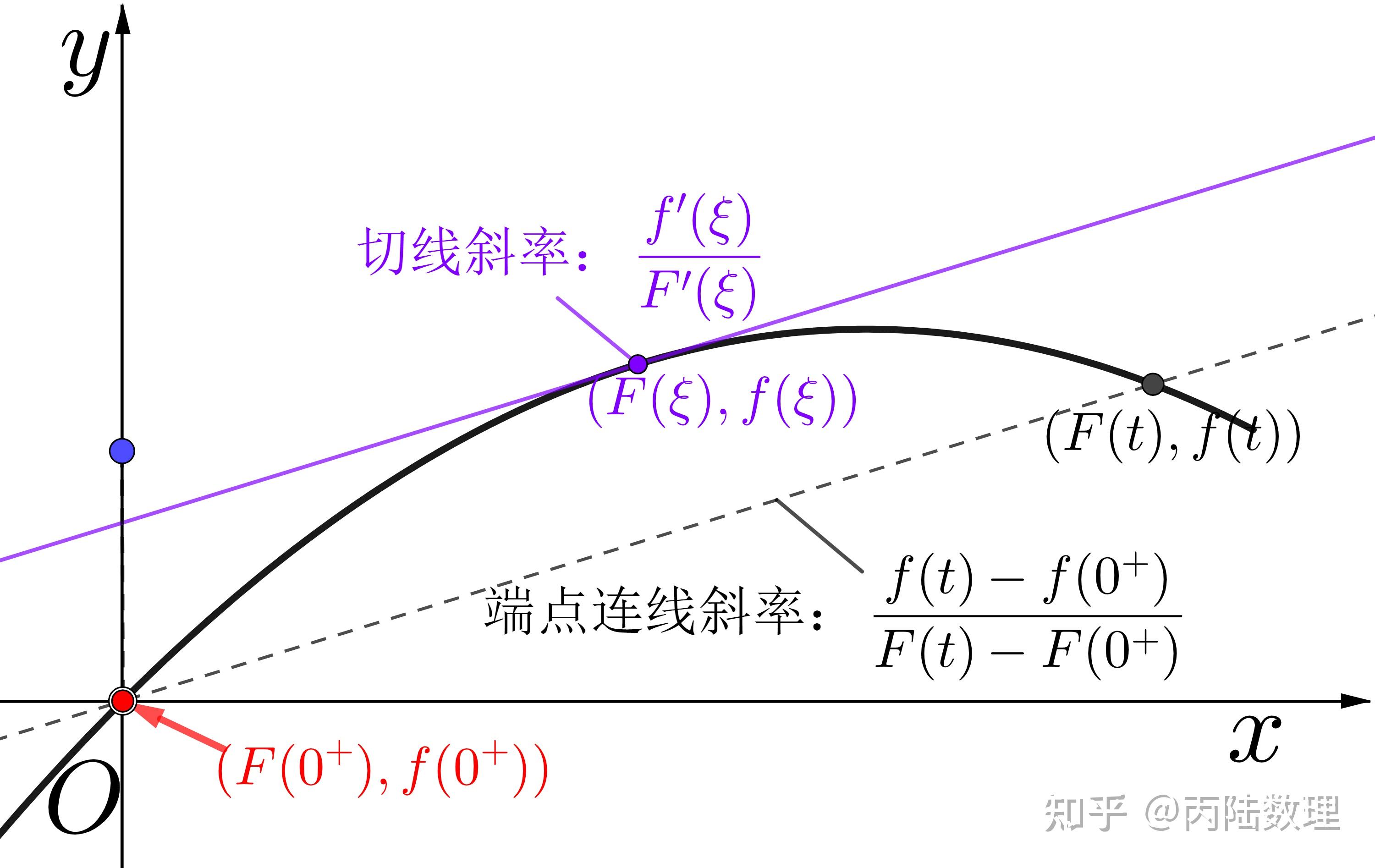 第二十讲 从中值定理到洛必达法则 - 知乎