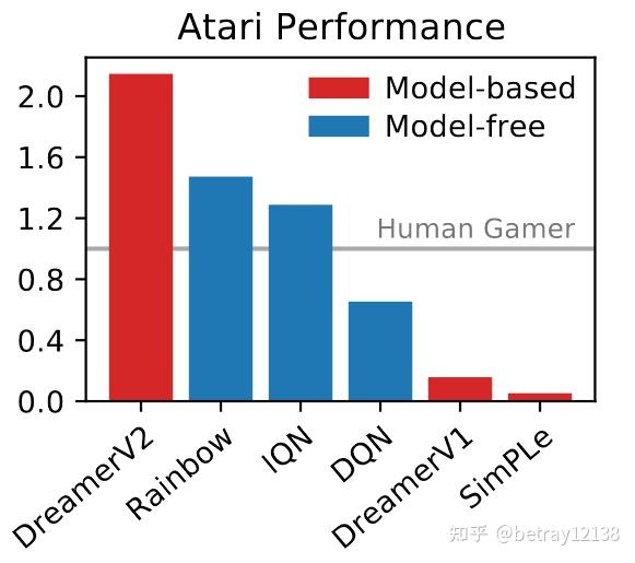 DreamerV2-MASTERING ATARI WITH DISCRETE WORLD MODELS - 知乎