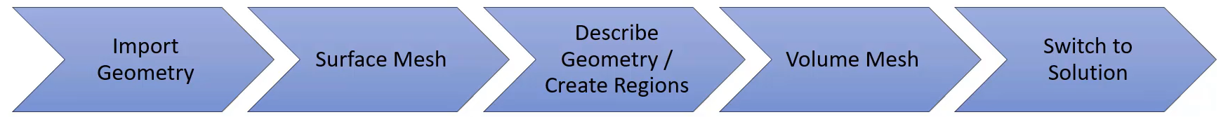 Fluent Meshing WTM|几何导入和表面网格 - 知乎