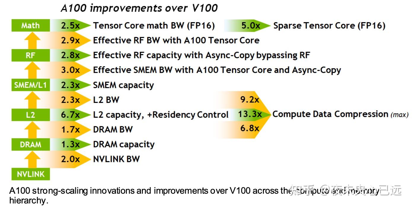 NVIDIA GPU架构解析 - A100篇 - 知乎