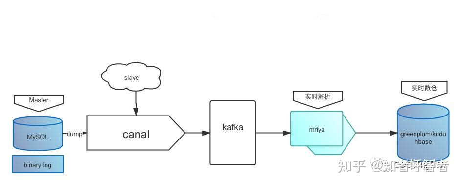 Mriya使用Flink构建实时Greenplum - 知乎