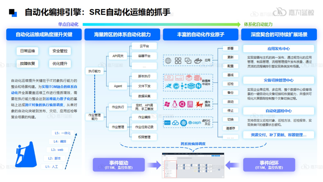关于SRE在金融行业落地的探讨 - 嘉为蓝鲸