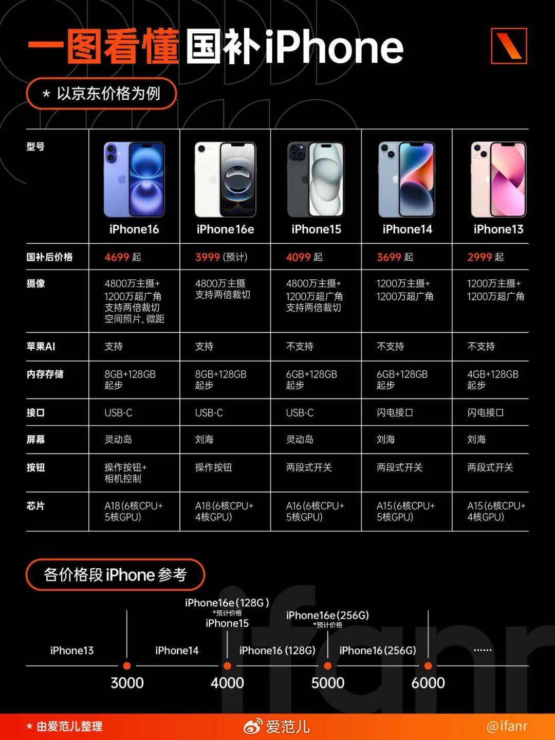 iPhone 16e 最全汇总：最便宜的苹果 AI 手机，国补 3999 元可入手 - 知乎