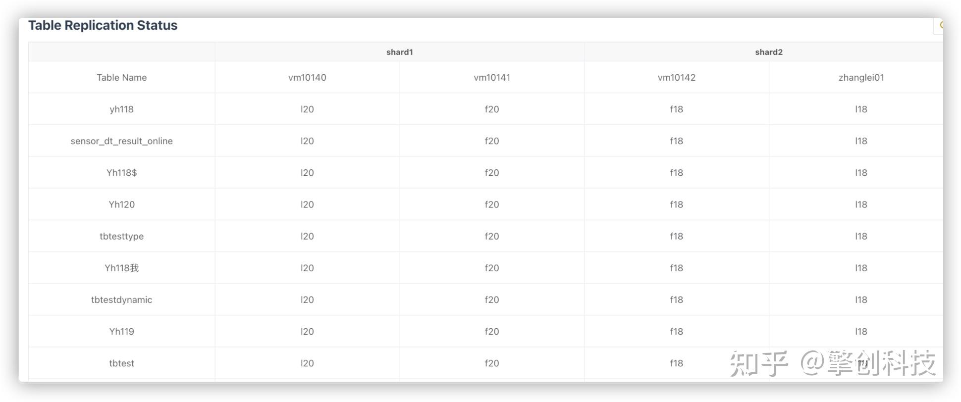 擎创自研CK管理工具| 一文了解ClickHouse管理工具ckman - 知乎