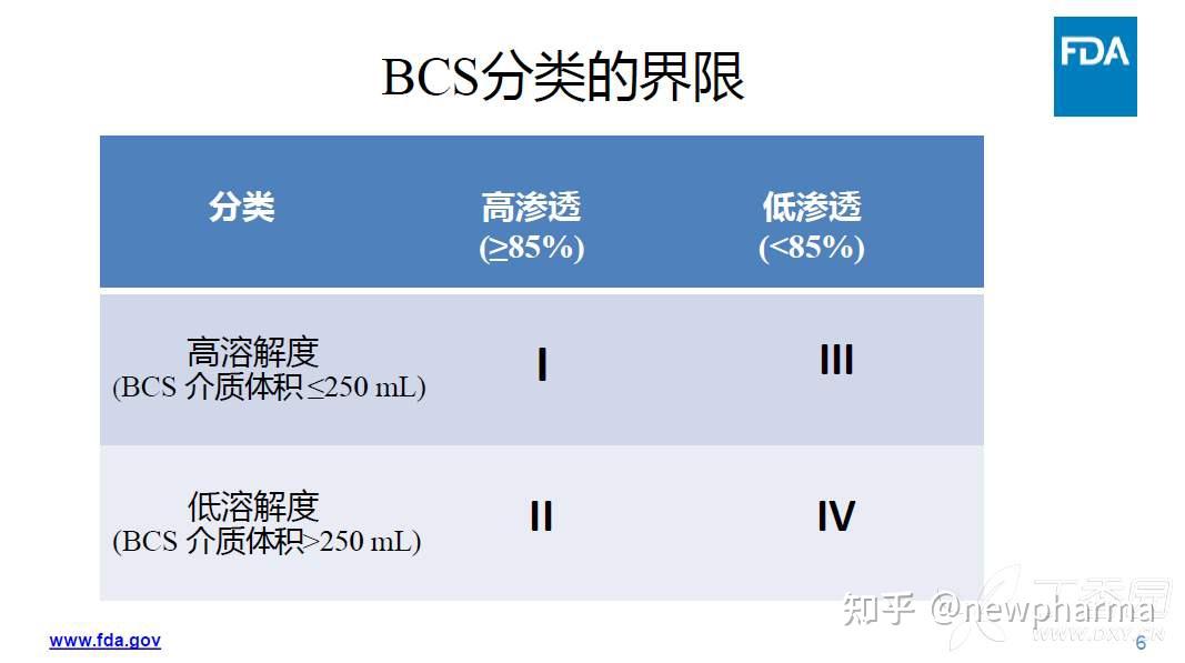 PPT译文 | 生物药剂学分类系统BCS 3类药物的生物豁免 - 知乎