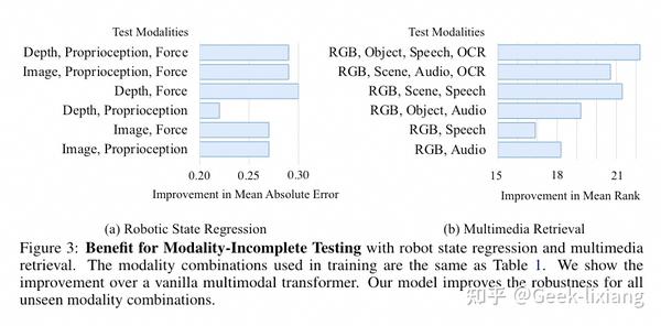 nip2023 多模态 模态缺失或unseen随机组合 的处理方法 提升显著 sota - 知乎