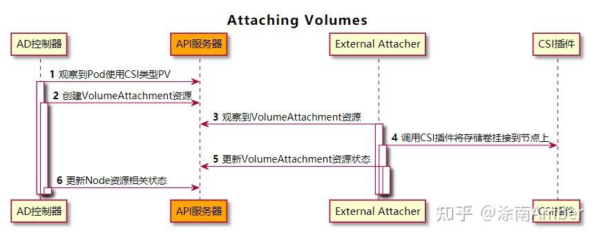 一文读懂容器存储接口 CSI - 知乎
