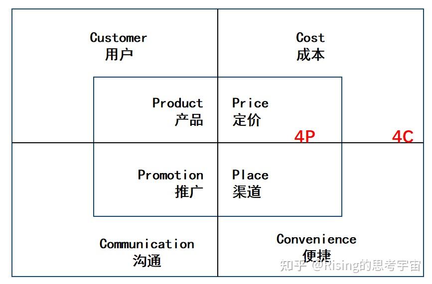 客户营销 | 从4P到4C - 知乎