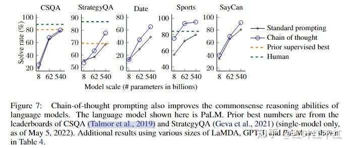 Chain-of-Thought Prompting Elicits Reasoning in Large Language Models - 知乎