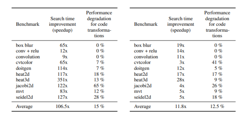 MLSys 2021论文分析3—《A Deep Learning Based Cost Model for Automatic Code Optimization》 - 知乎