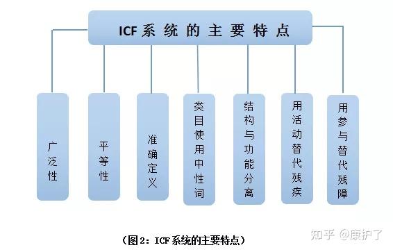 作为康复人，ICF是康复的理论支撑和指导思想，你搞清楚了吗？ - 知乎