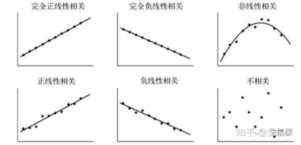 相关性分析 知乎