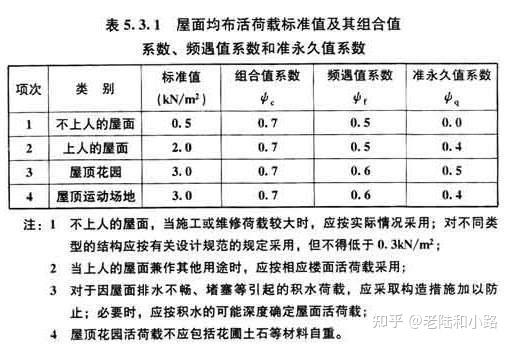 《建筑结构荷载规范》GB50009-2012 - 知乎