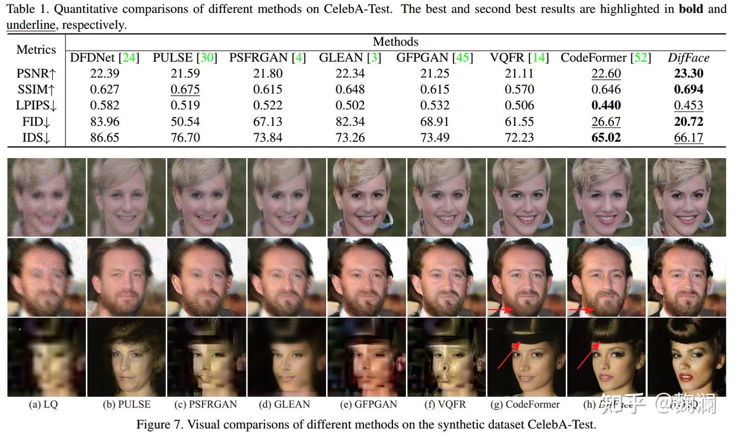 DifFace：一个建立在后验分布上的鲁棒扩散模型 - 知乎