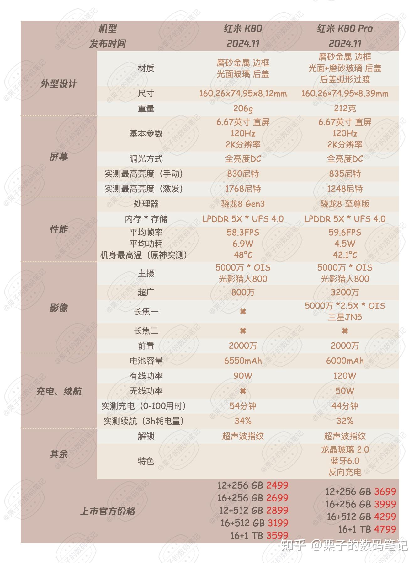2025年红米K80和K80Pro哪个值得买？有什么区别？使用体验参数对比 - 知乎