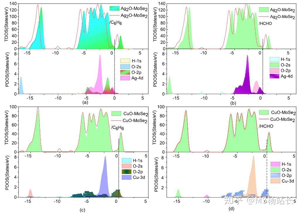 ACS ANM：DFT计算吸附结构、吸附能、电荷转移、能带和态密度等 - 知乎