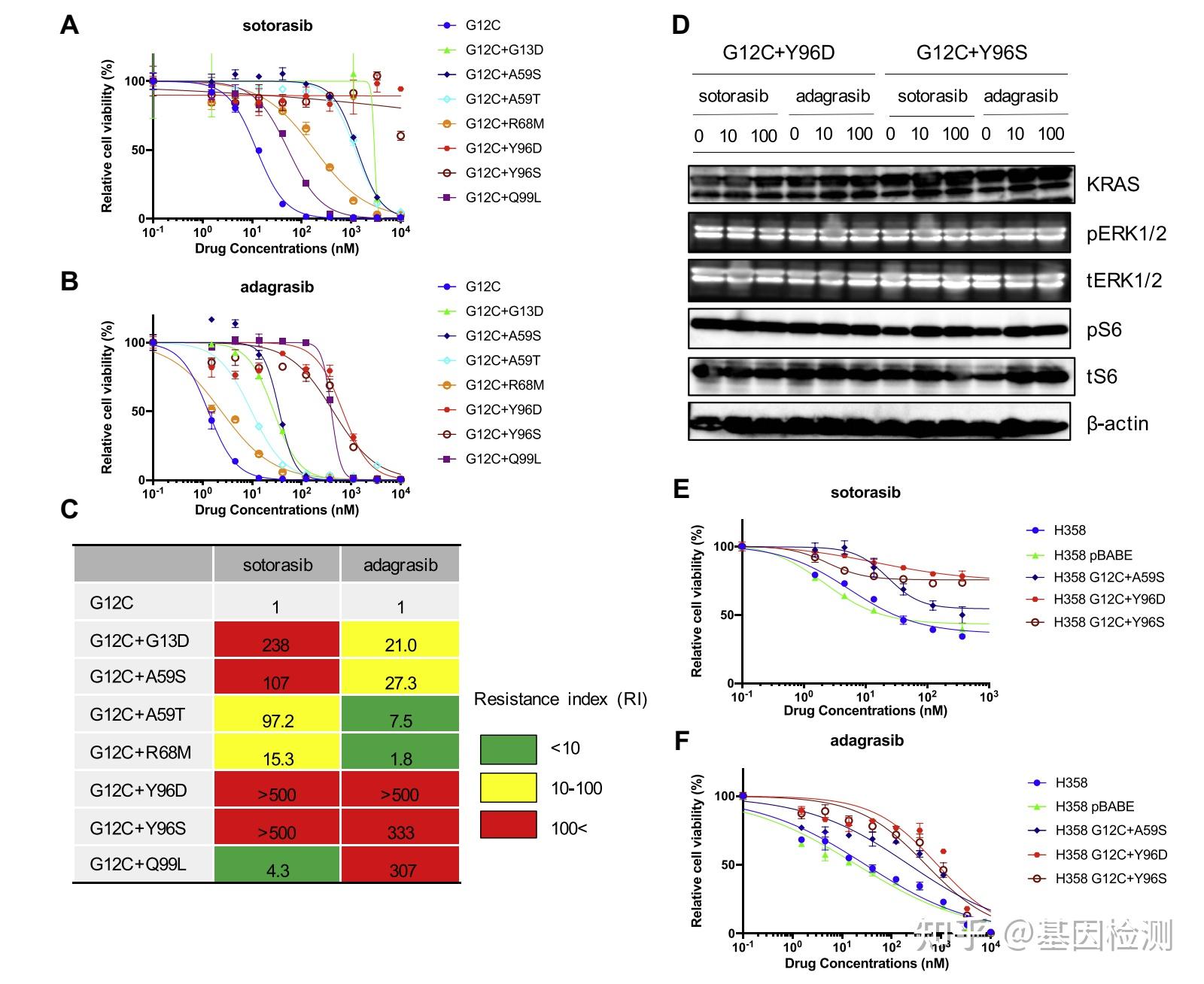 KRAS继发性突变导致对KRAS G12C抑制剂-Sotorasib和Adagrasib的获得耐药性 - 知乎