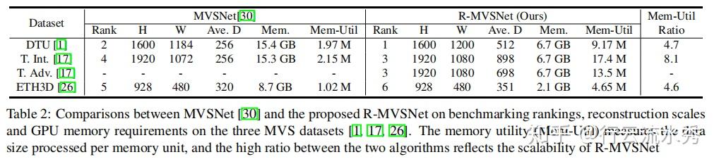 深度三维重建R-MVSNet 论文翻译 - 知乎