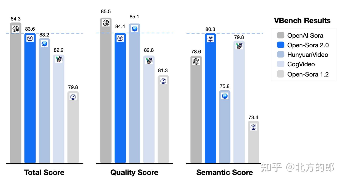 Open-Sora 2.0发布，以224张GPU、20万美元打造的商业级开源视频生成模型 - 知乎