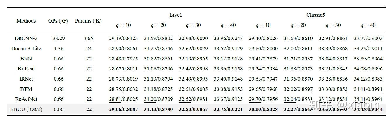 ICLR2023 | BBCU:用于图像复原的基础二值卷积单元 - 知乎