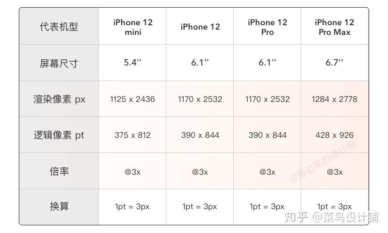 三分钟搞懂，iPhone 12发布后的设计尺寸调整 - 知乎