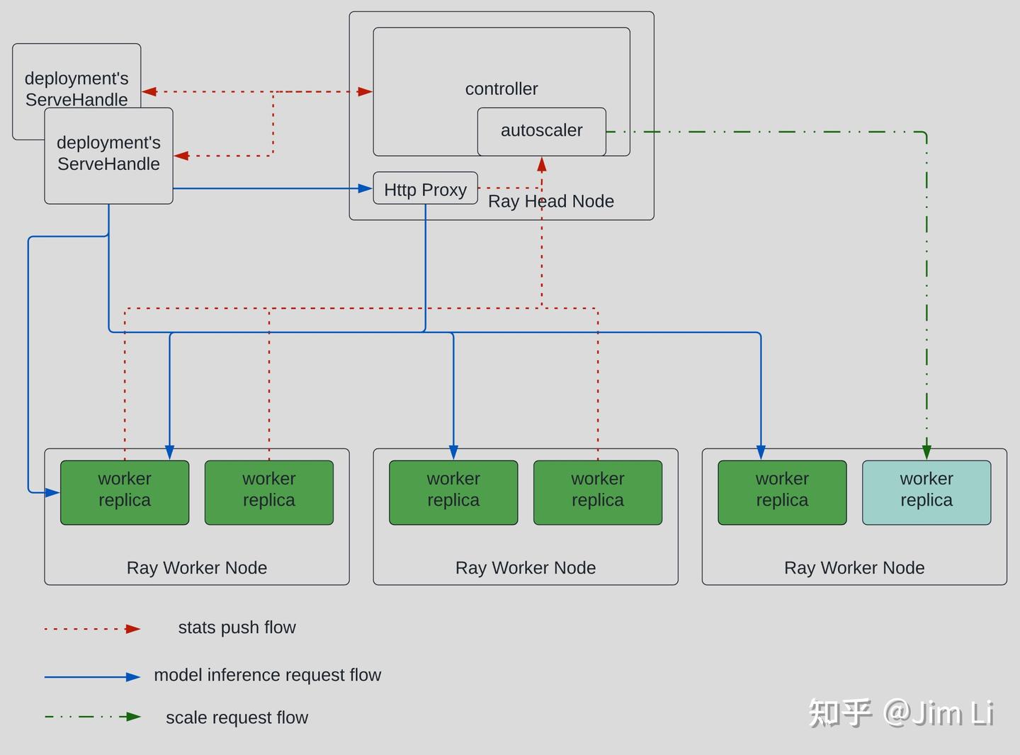 Ray 源码分析(十六)—Ray Serve - 知乎