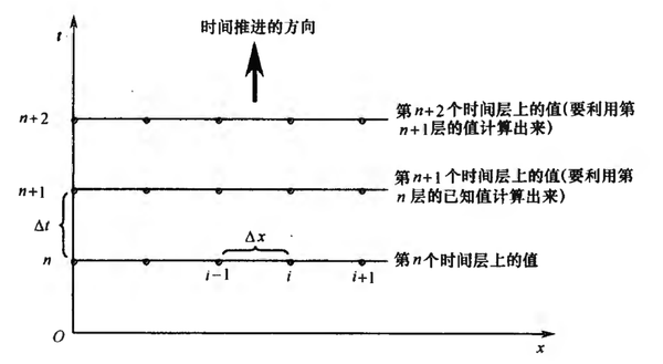 计算流体力学（三）差分方程 - 知乎