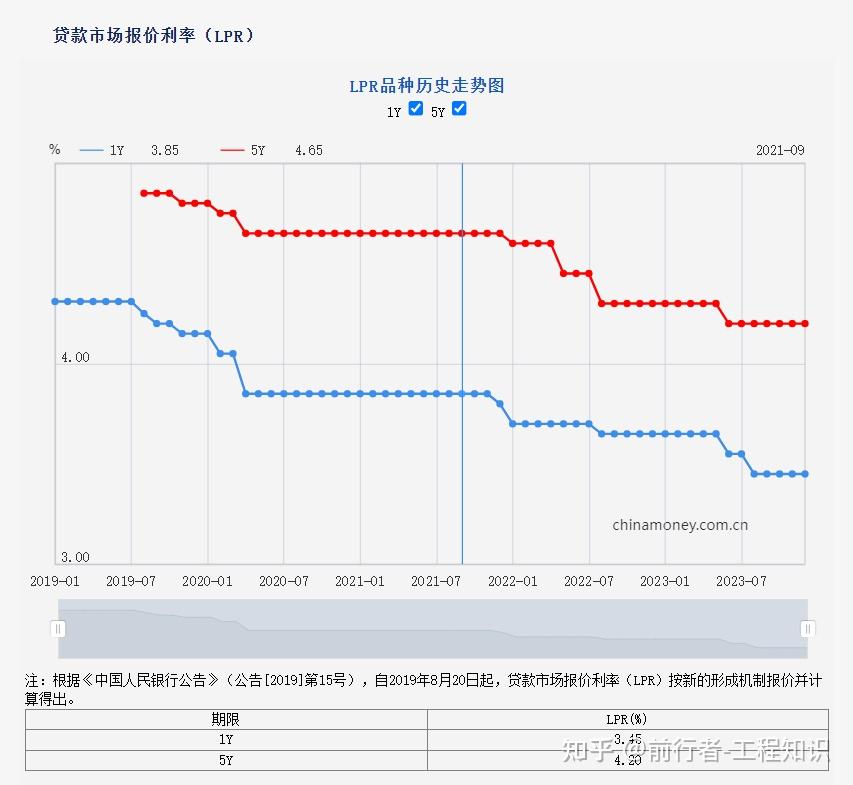 根据LPR怎么计算利息? - 知乎