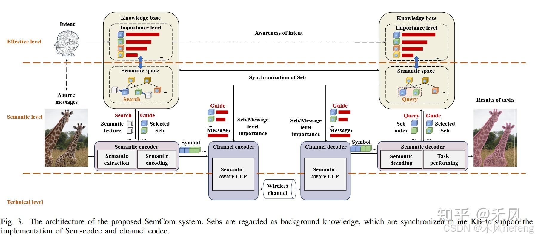 【最新论文阅读】Semantic Communications with Explicit Semantic Bases: Model, Architecture, and Open ...