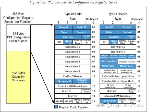 [译文] 《PCI Express Technology 3.0》Chapter 3 Configuration Overview //PCIe配置概述 3.1-3.7 节 - 知乎