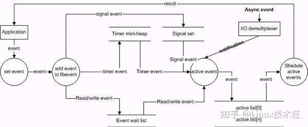 深度思考高性能网络库Libevent，从13个维度来解析Libevent到底是怎么回事 - 知乎